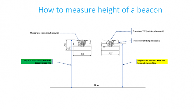 How to increase accuracy of precise indoor positioning system