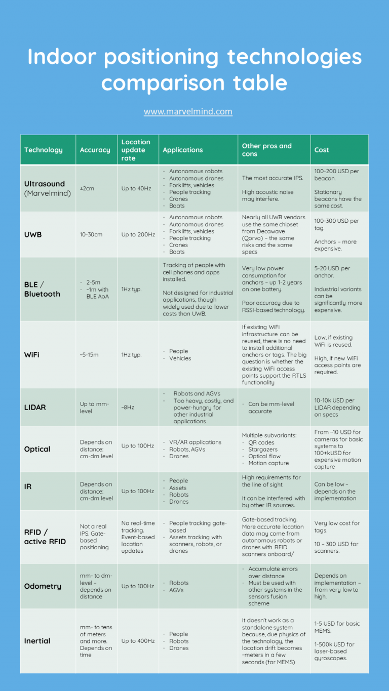 How to build indoor positioning system - basics